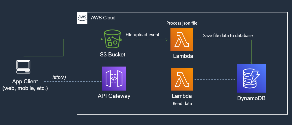 Building An Aws Serverless Web Application Hex Quote